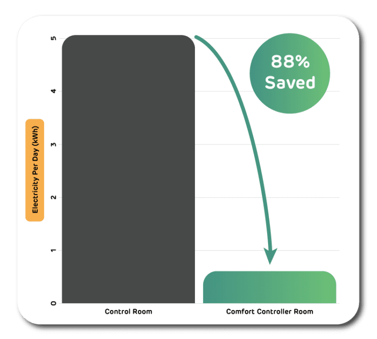 Smart Heating and Cooling Control System | WISE Sustainability Systems